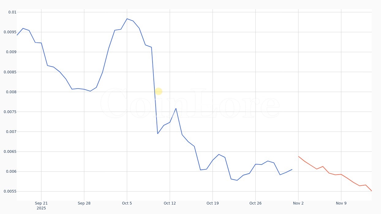 Povel Durev short-term price prediction