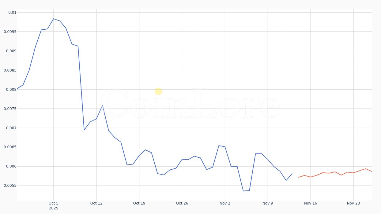Povel Durev short-term price prediction