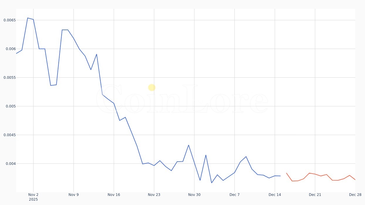 Povel Durev short-term price prediction