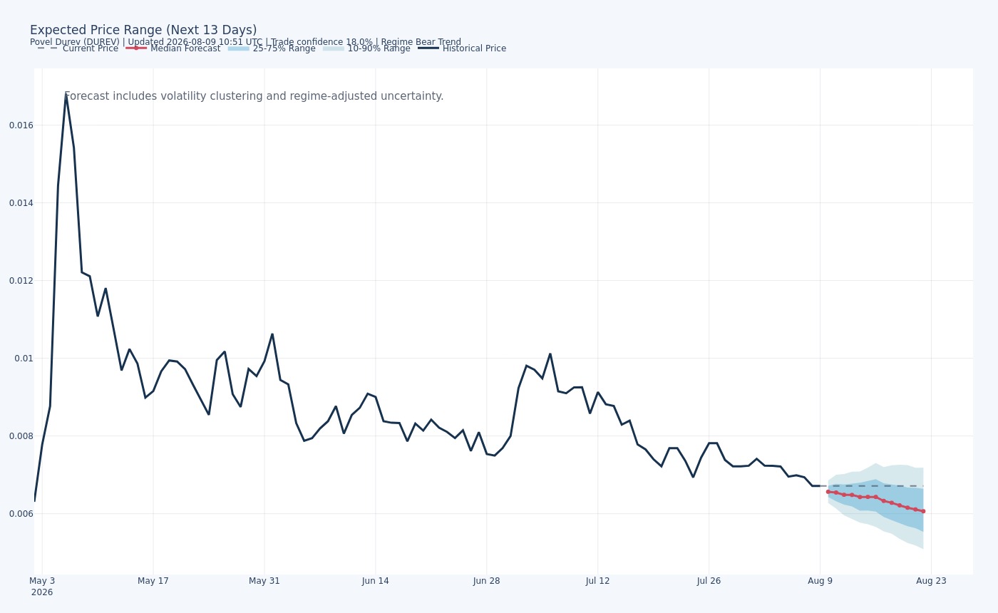 Povel Durev price forecast next 13 days with confidence range and prediction bands