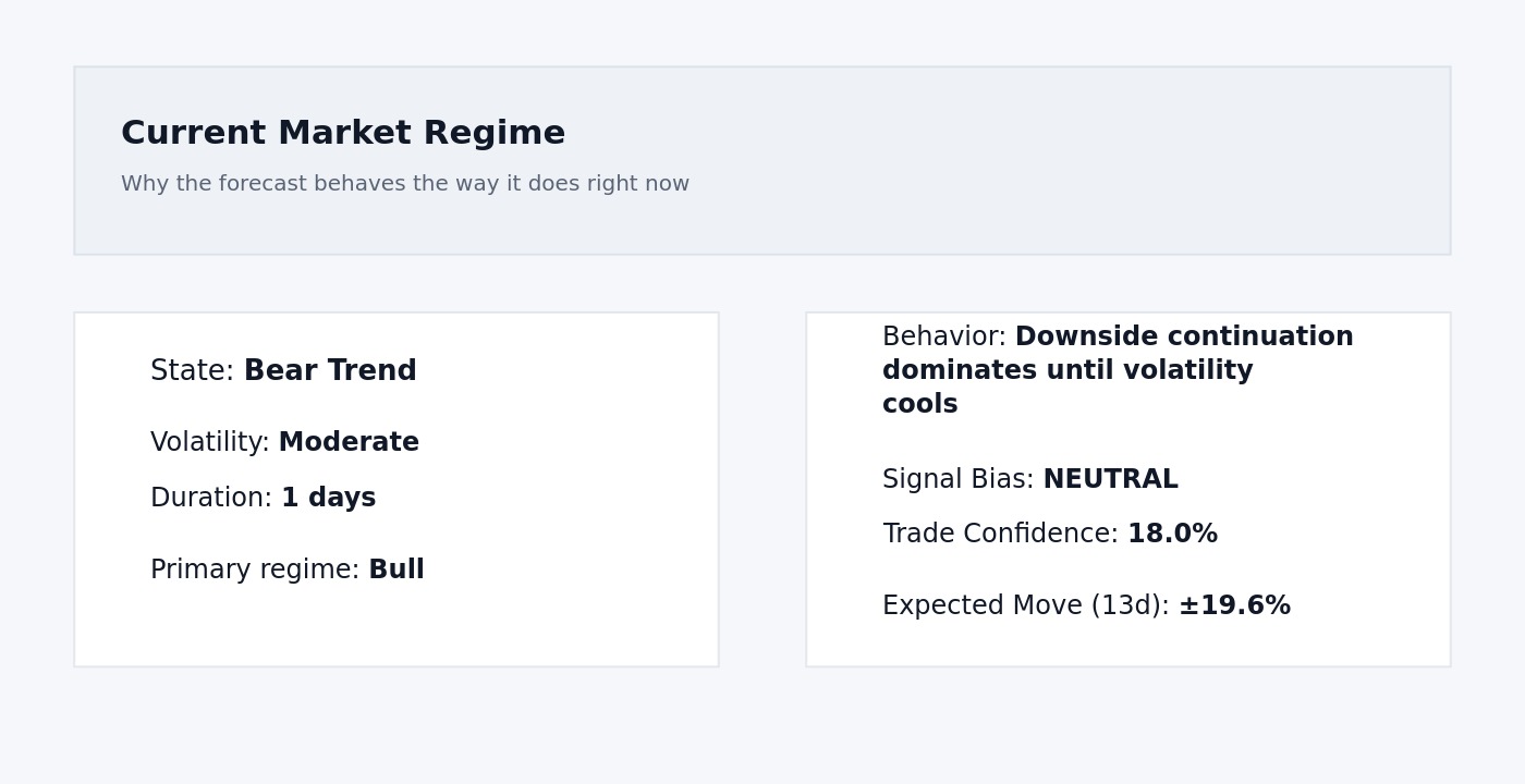 Povel Durev market regime analysis showing volatility trend and directional reliability