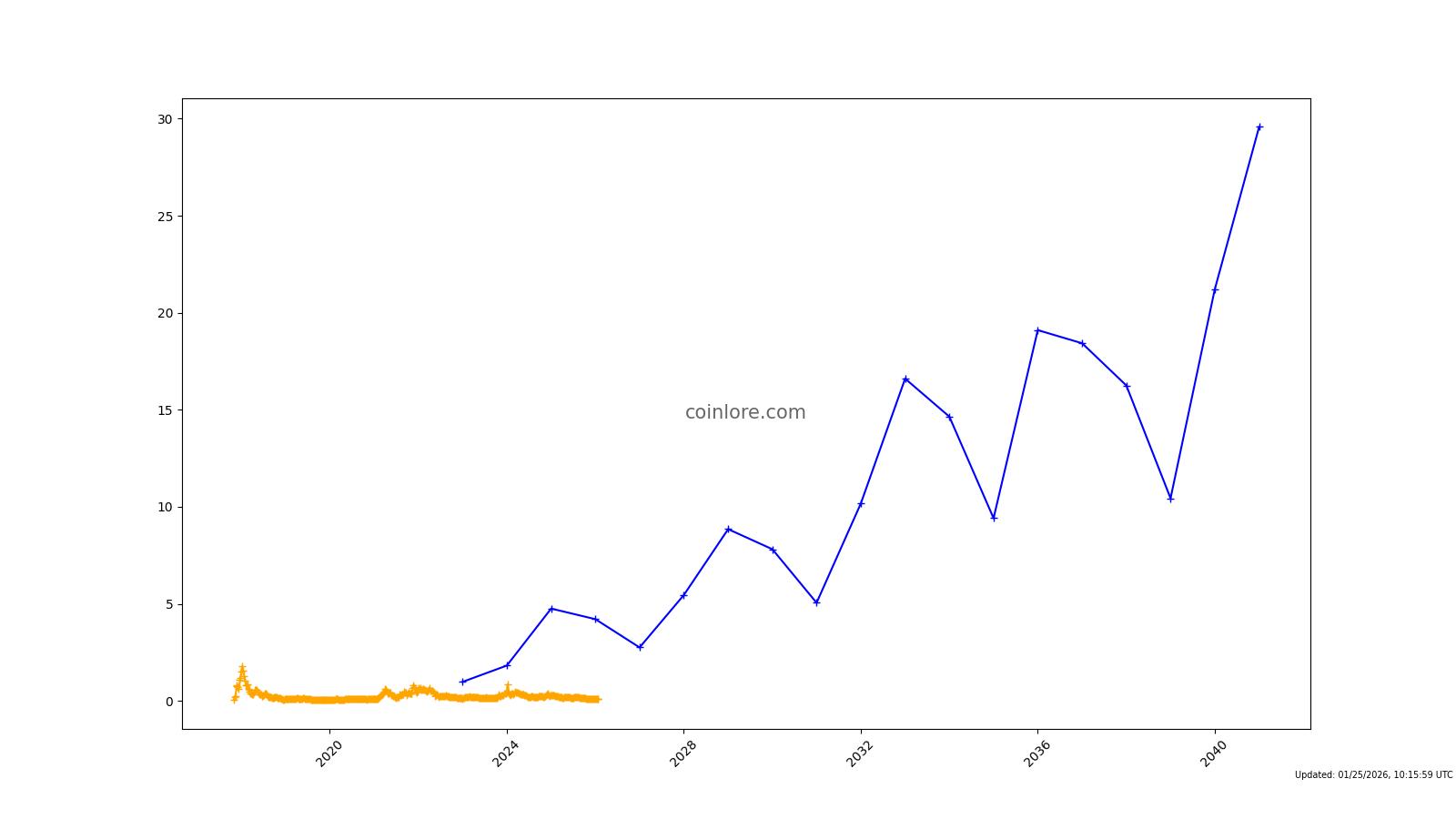 Power Ledger долгосрочные прогноз курса