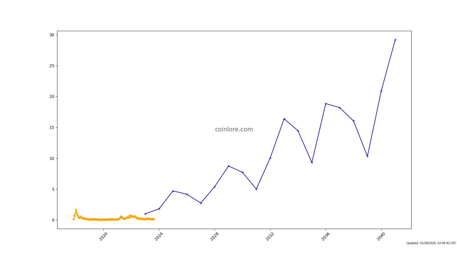 Predicción del precio de Power Ledger a largo plazo
