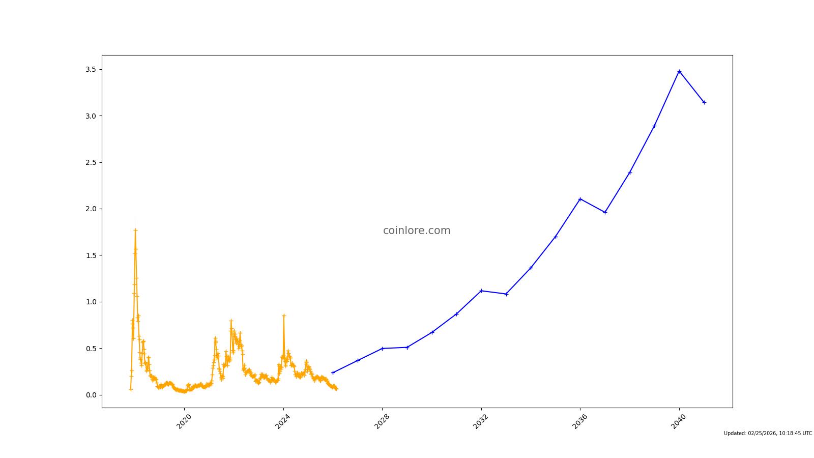 Power Ledger долгосрочные прогноз курса