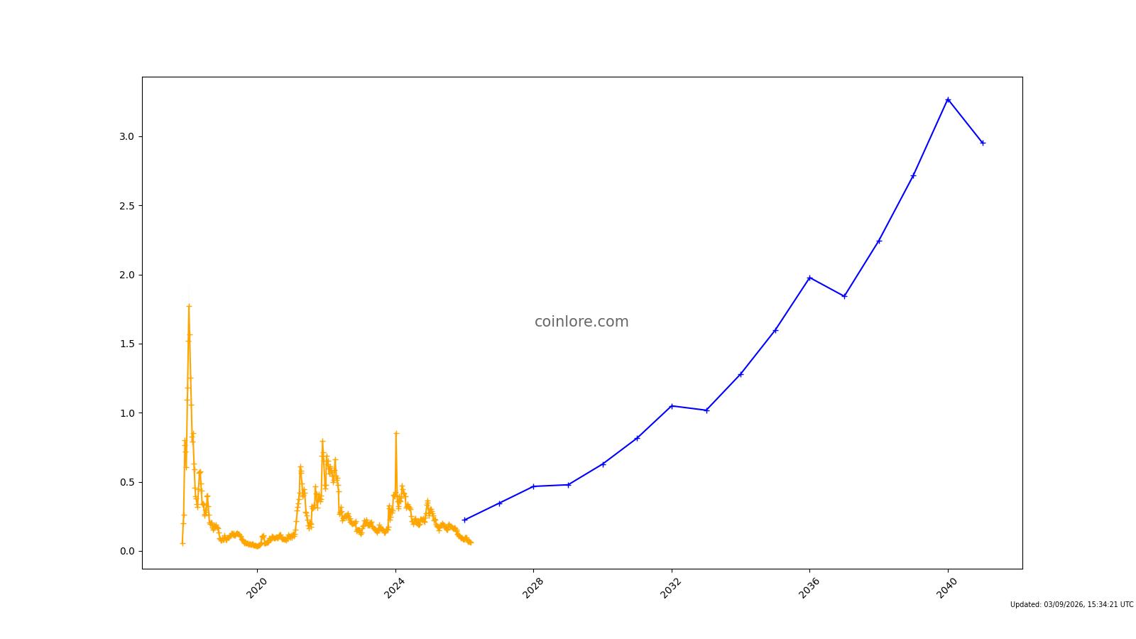 Power Ledger долгосрочные прогноз курса