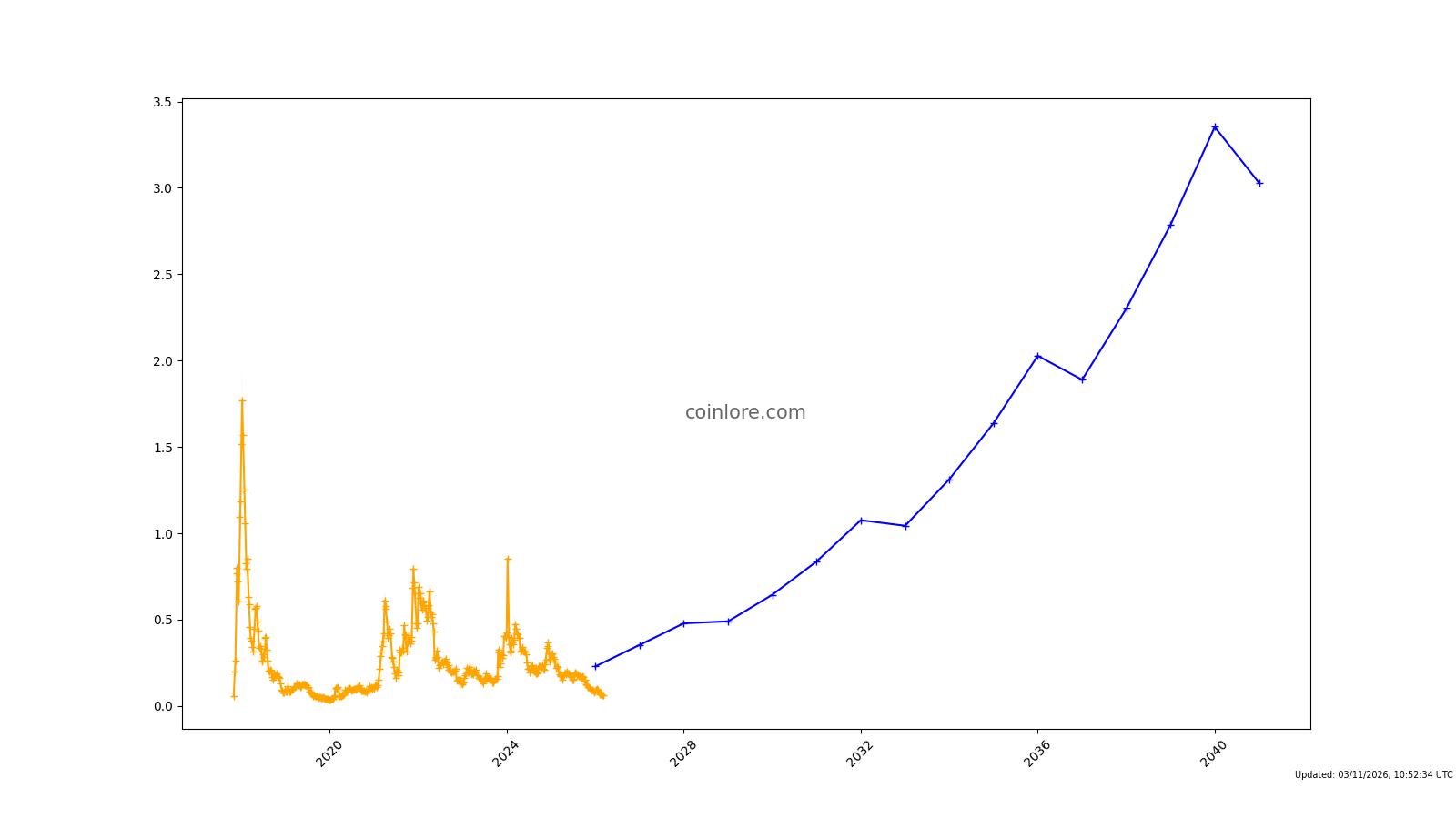 Power Ledger долгосрочные прогноз курса