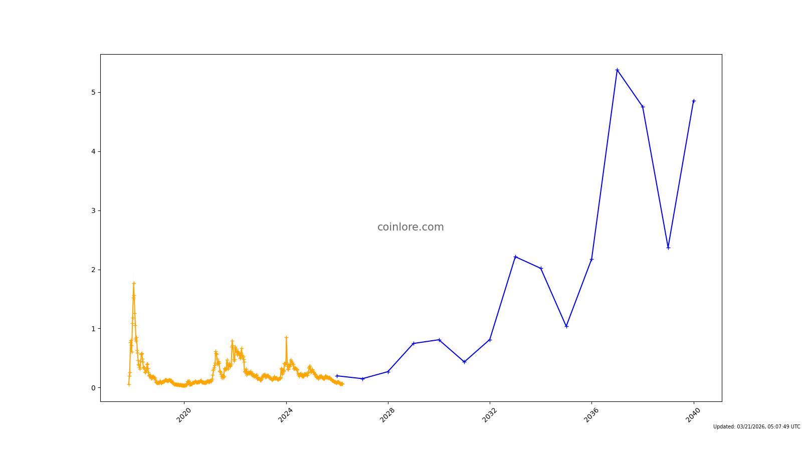 Power Ledger долгосрочные прогноз курса