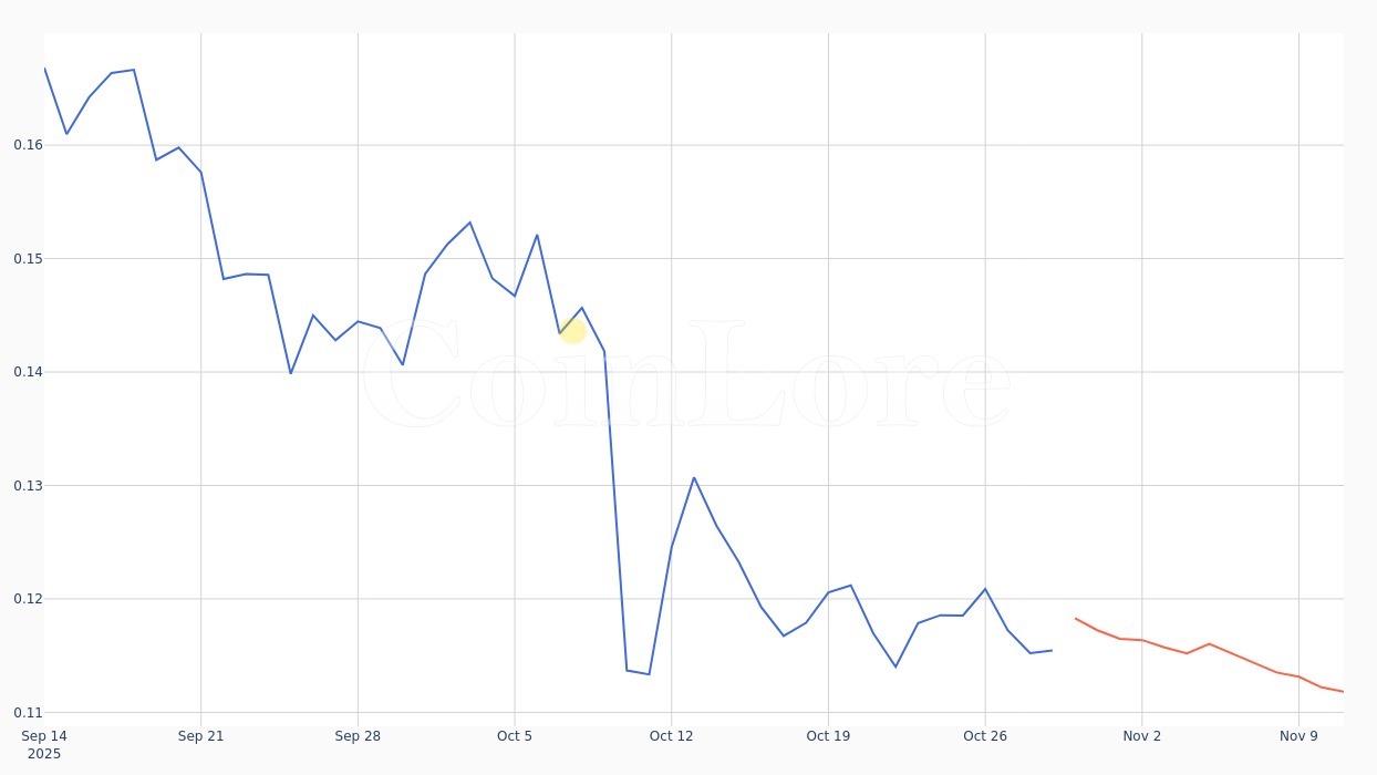 Power Ledger kurzfristige Kurs prognose