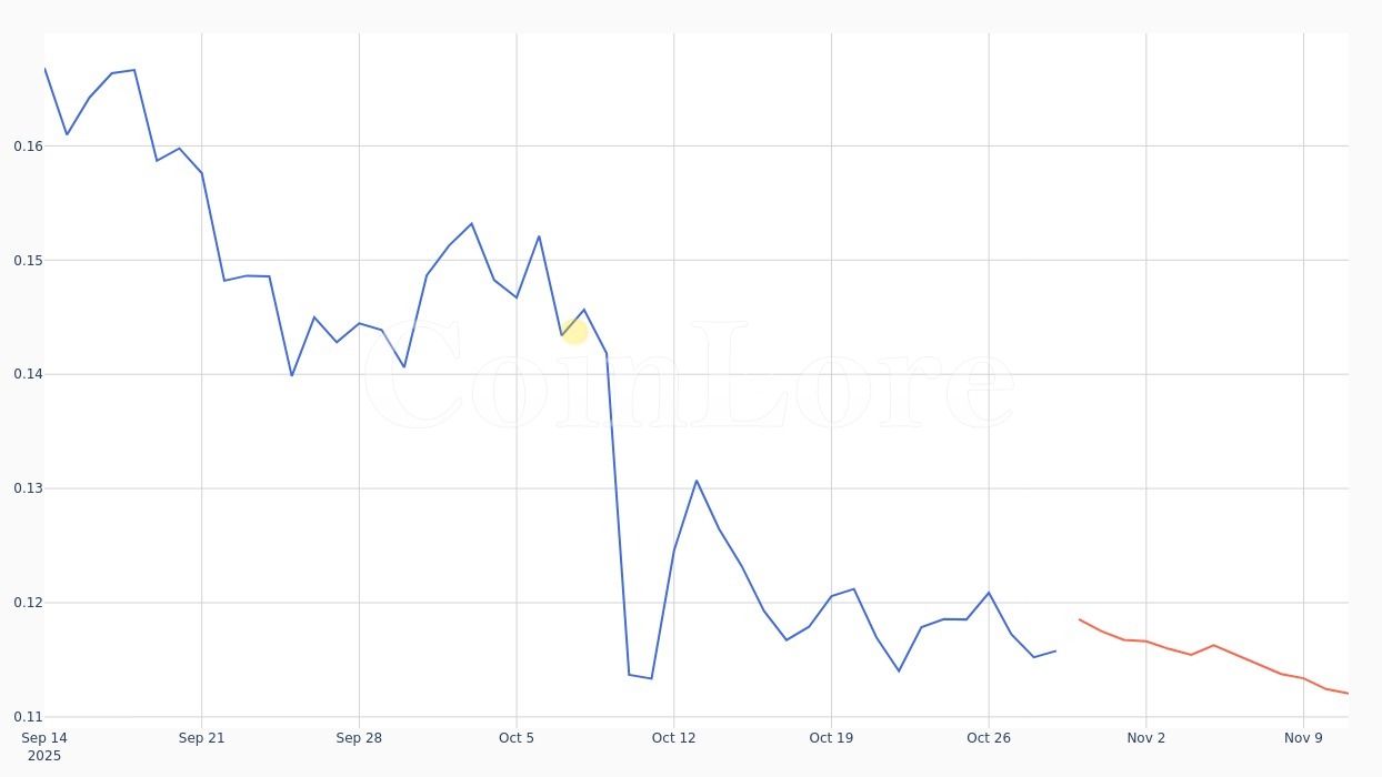 Power Ledger kısa vadeli fiyat tahmini