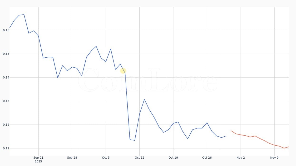 Predicción del precio a corto plazo de Power Ledger