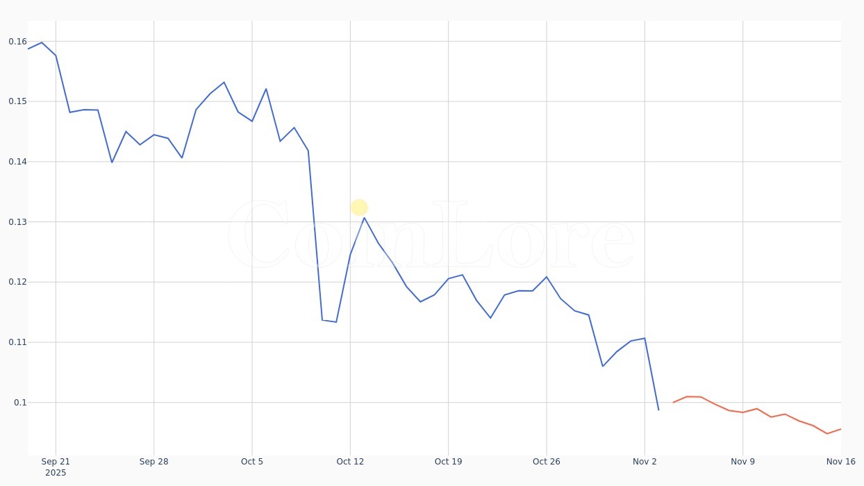 Power Ledger short-term price prediction
