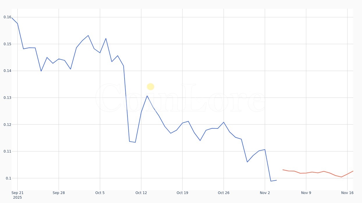 Power Ledger краткосрочный прогноз курса