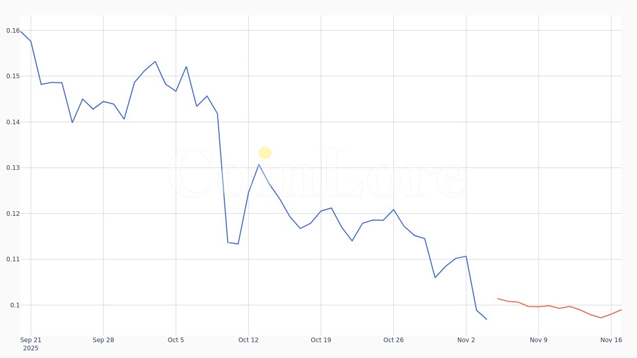 Power Ledger short-term price prediction