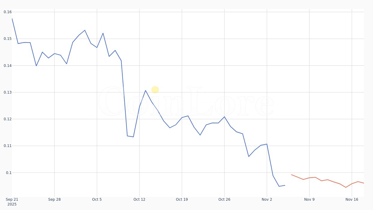 Power Ledger краткосрочный прогноз курса