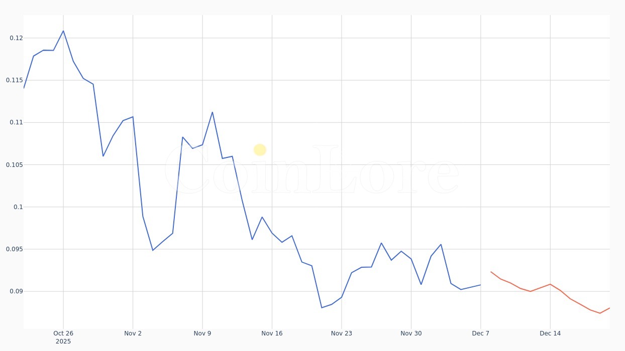 Power Ledger short-term price prediction