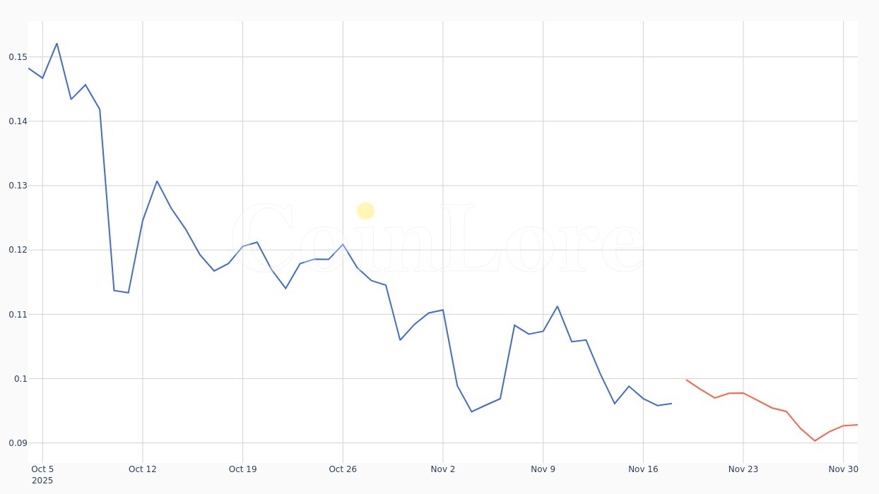 Power Ledger short-term price prediction