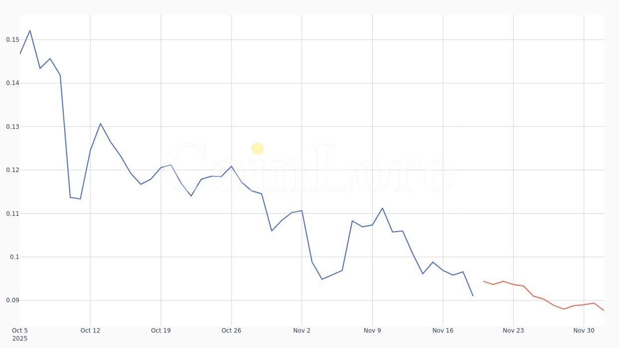 Power Ledger краткосрочный прогноз курса