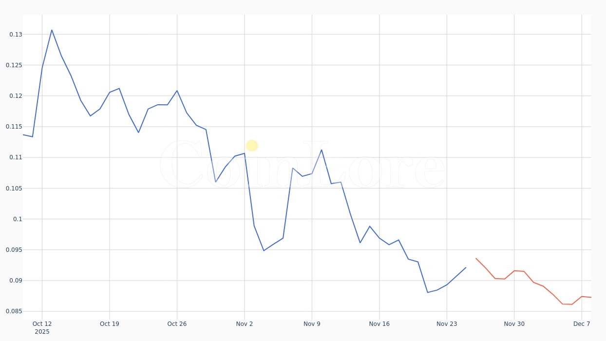 Power Ledger short-term price prediction