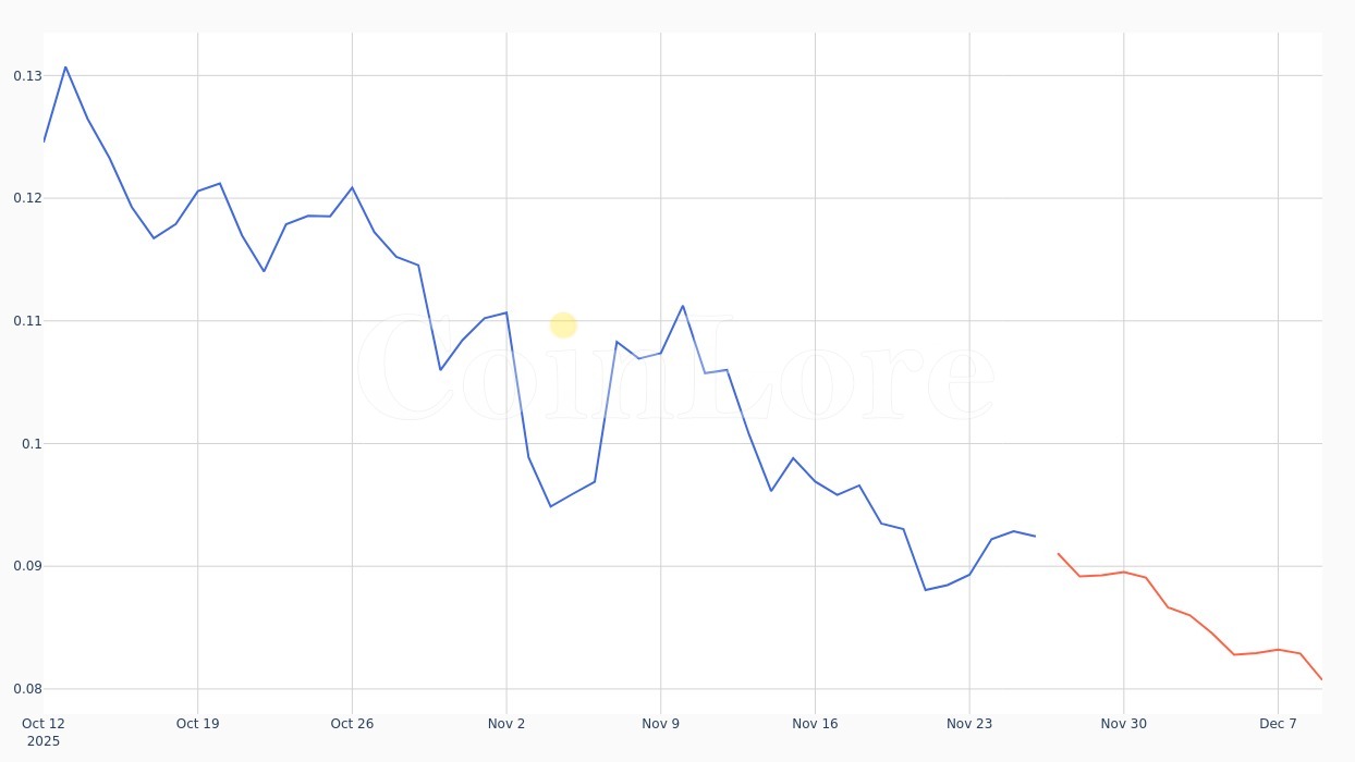 Power Ledger краткосрочный прогноз курса