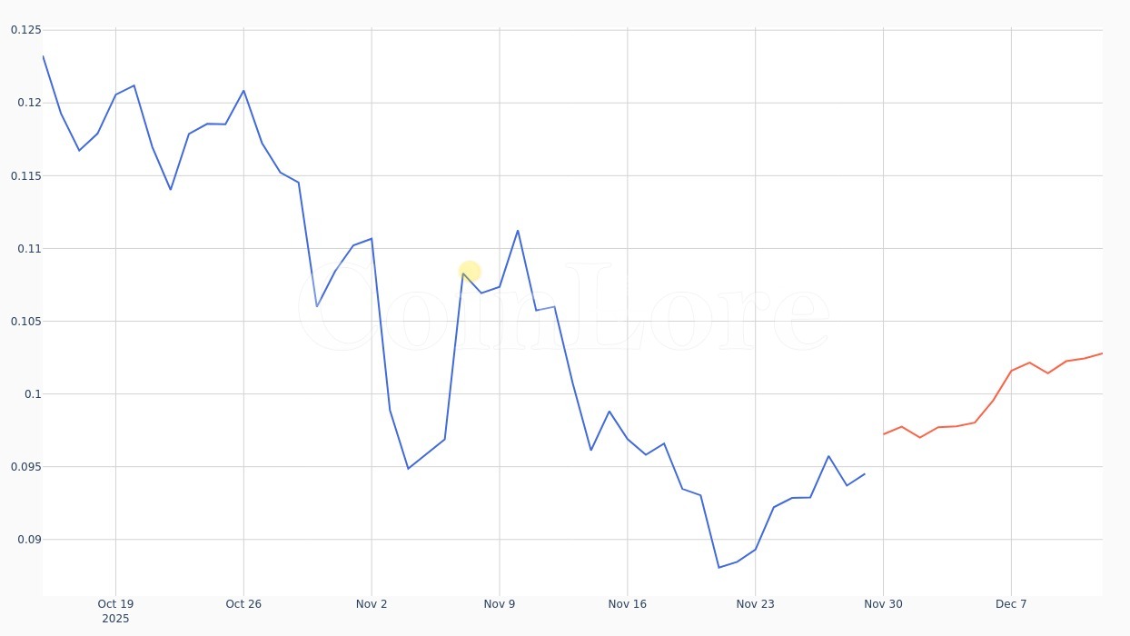 Power Ledger краткосрочный прогноз курса