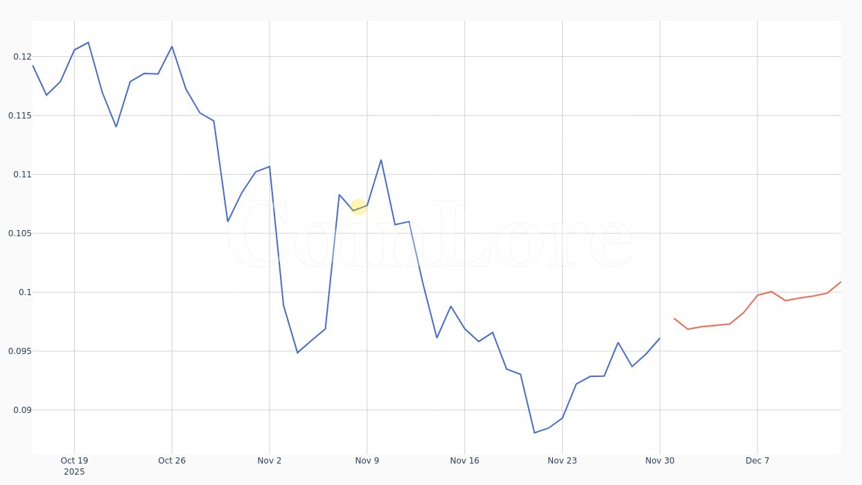 Power Ledger краткосрочный прогноз курса