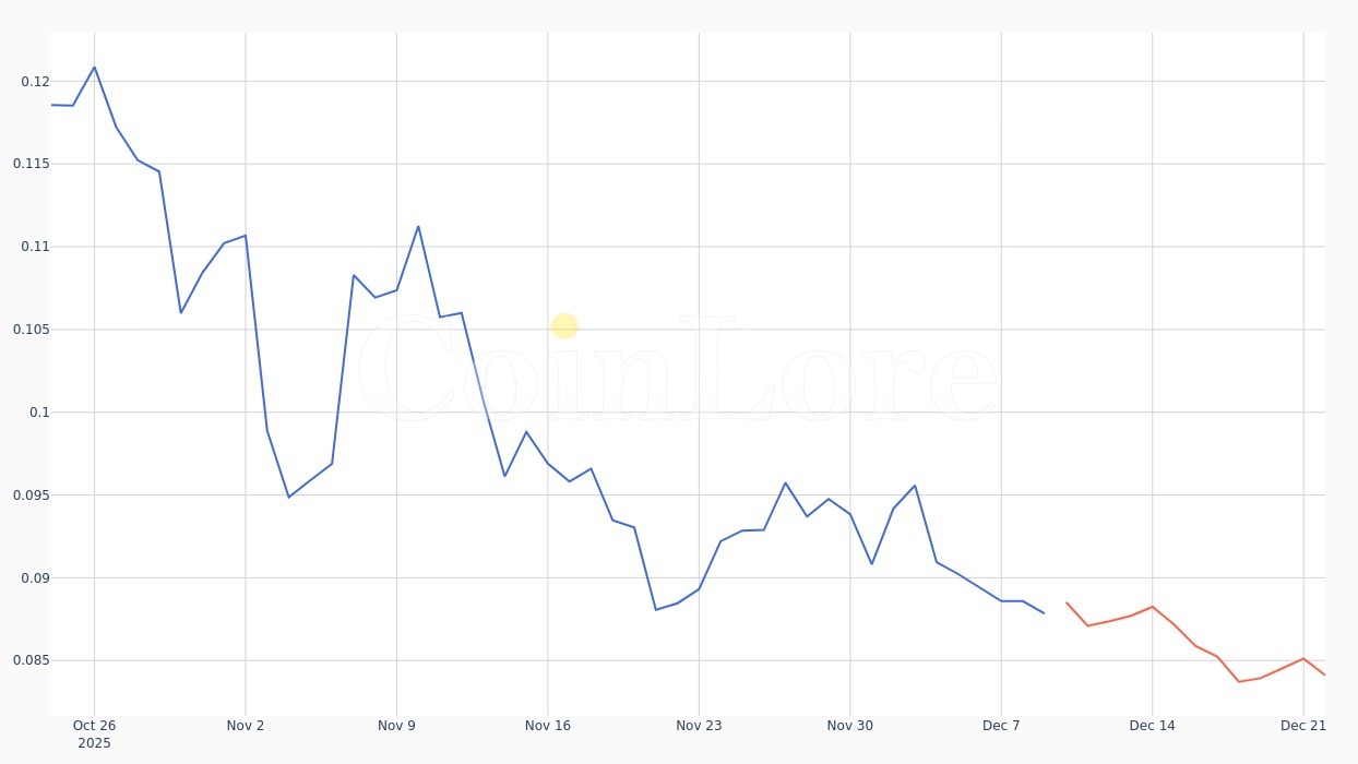 Power Ledger short-term price prediction