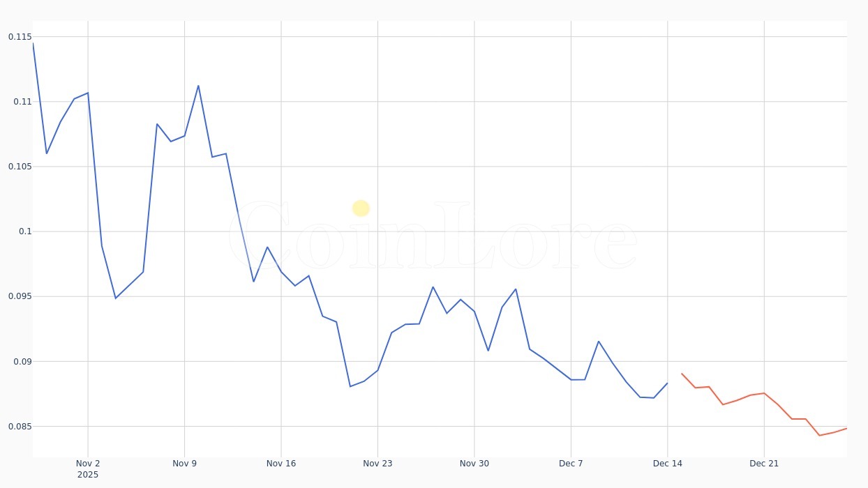 Predicción del precio a corto plazo de Power Ledger