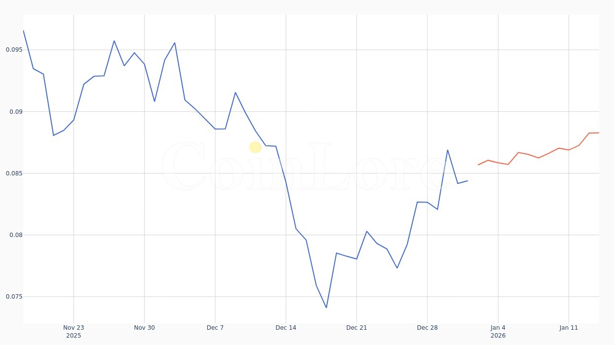 Power Ledger краткосрочный прогноз курса