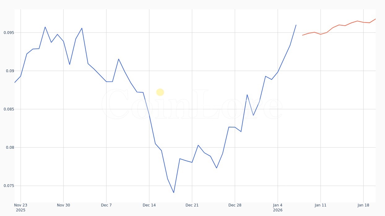 Power Ledger краткосрочный прогноз курса