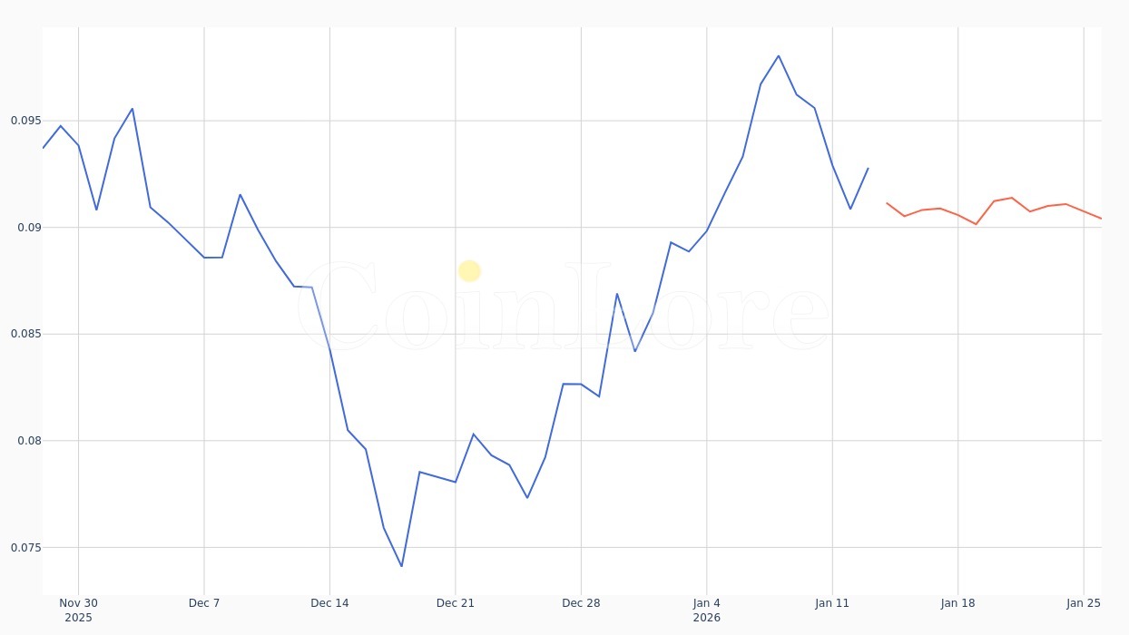 Power Ledger краткосрочный прогноз курса