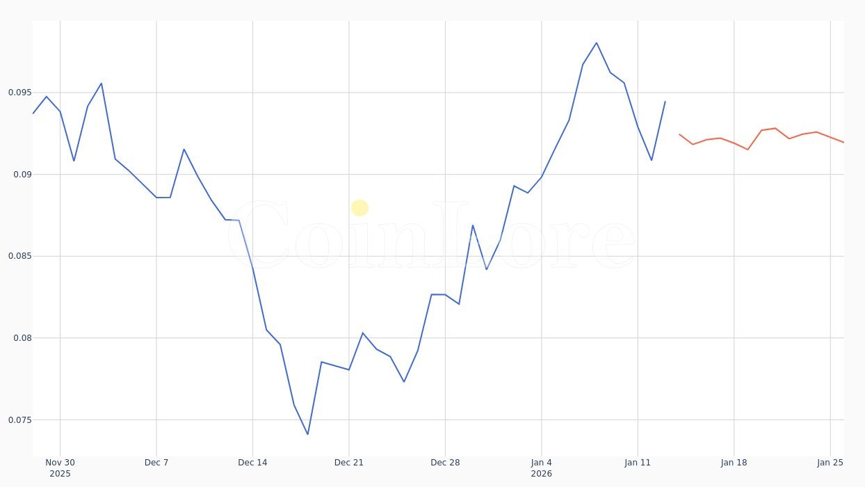 Power Ledger краткосрочный прогноз курса