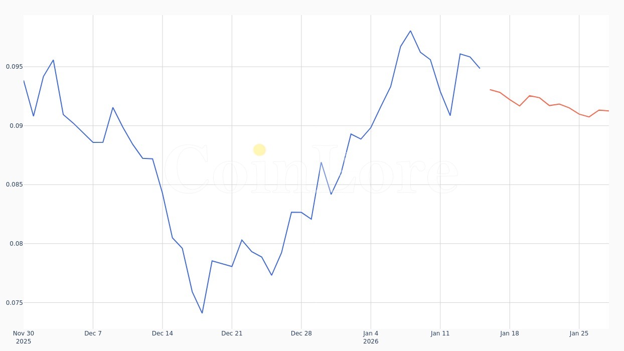 Power Ledger краткосрочный прогноз курса