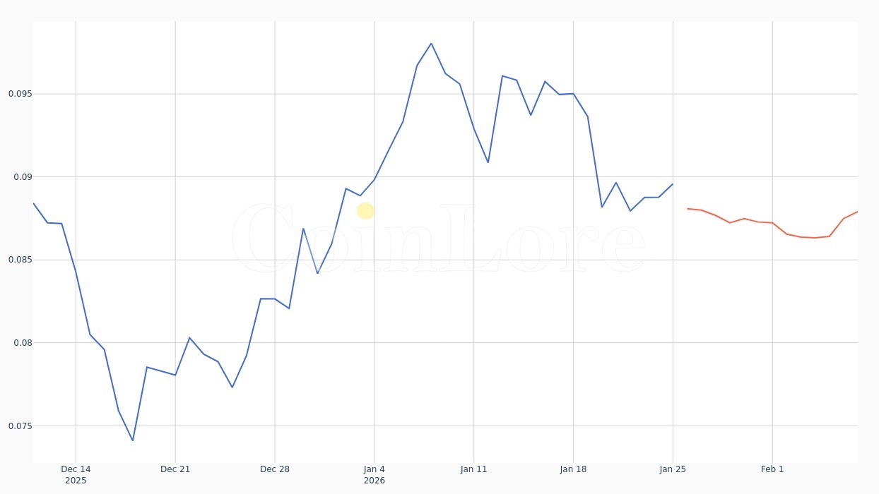 Power Ledger краткосрочный прогноз курса