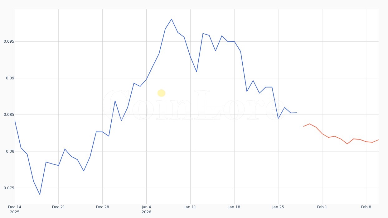 Predicción del precio a corto plazo de Power Ledger