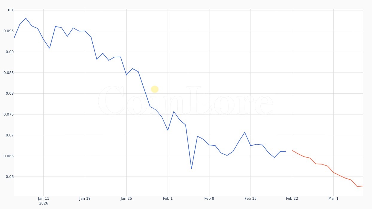 Power Ledger краткосрочный прогноз курса
