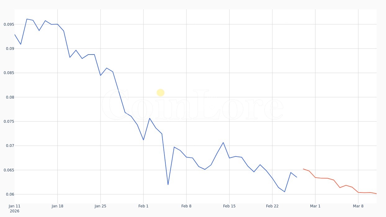 Power Ledger краткосрочный прогноз курса