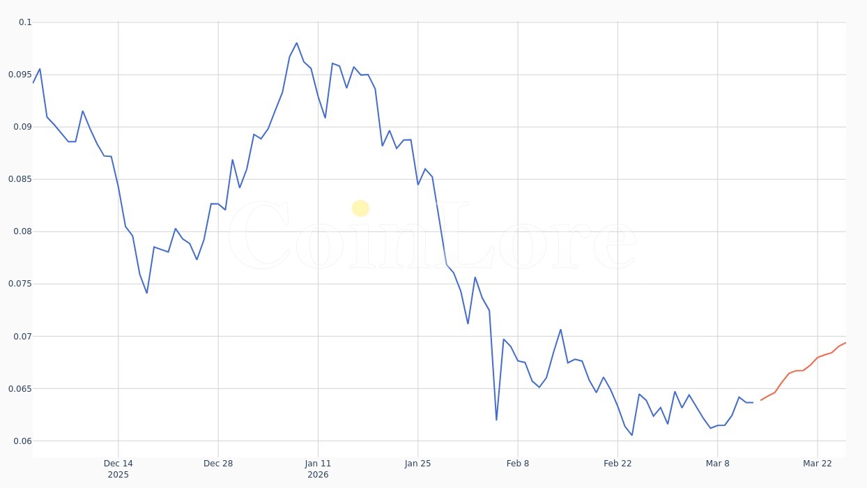 Power Ledger краткосрочный прогноз курса