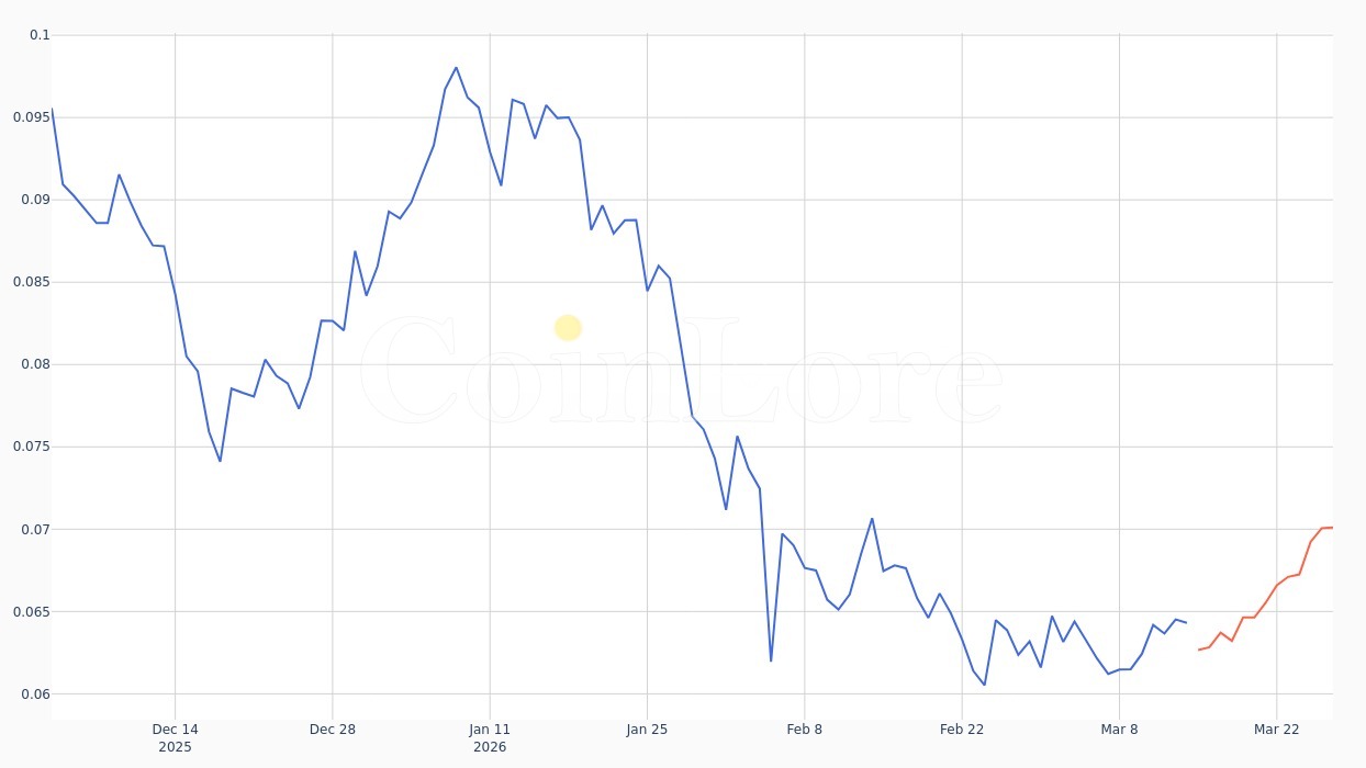 Predicción del precio a corto plazo de Power Ledger
