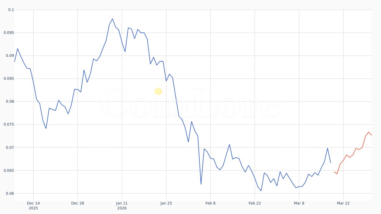Power Ledger краткосрочный прогноз курса