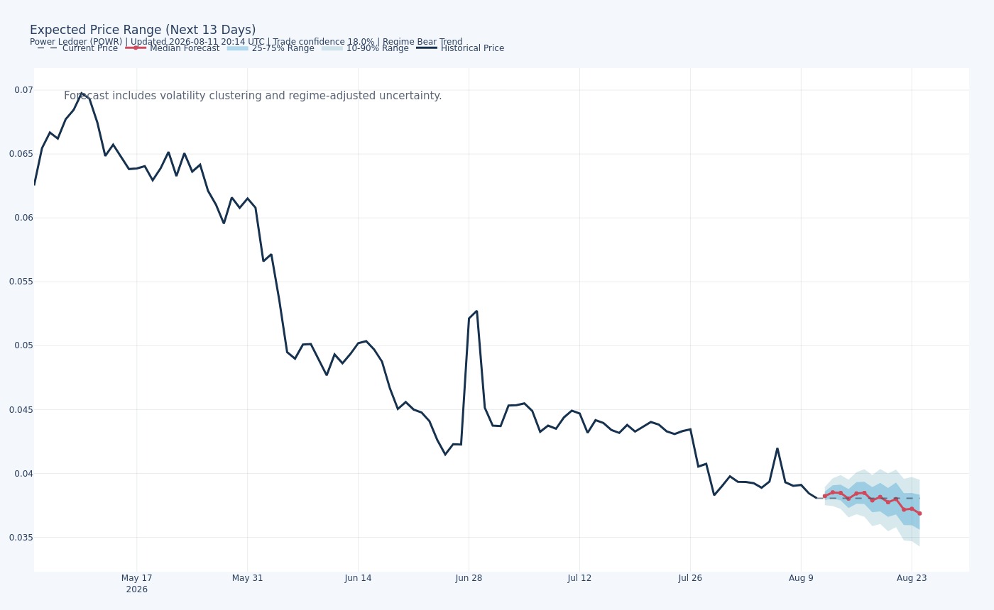 Power Ledger price forecast next 13 days with confidence range and prediction bands