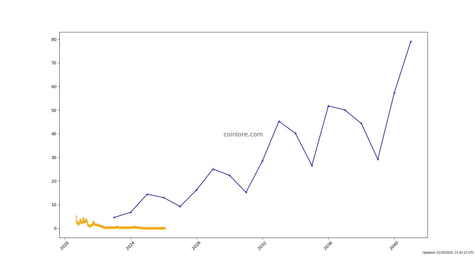 PowerPool Concentrated Voting Power долгосрочные прогноз курса