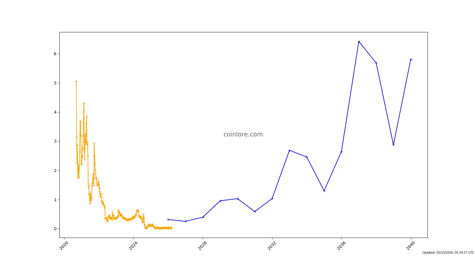 Predicción del precio de PowerPool Concentrated Voting Power a largo plazo