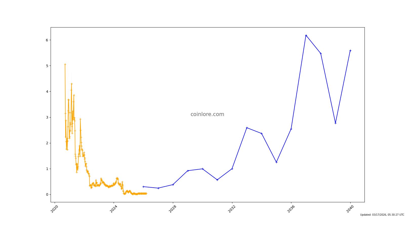 PowerPool Concentrated Voting Power uzun vadeli fiyat tahmini