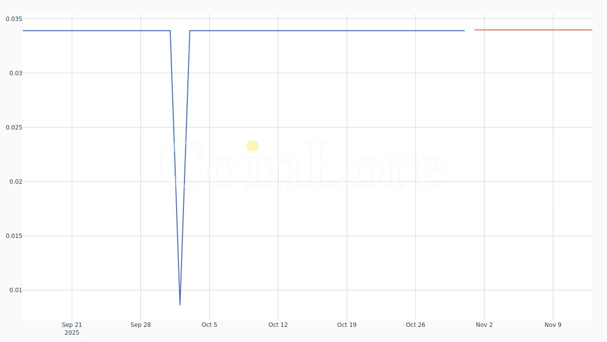 PowerPool Concentrated Voting Power краткосрочный прогноз курса