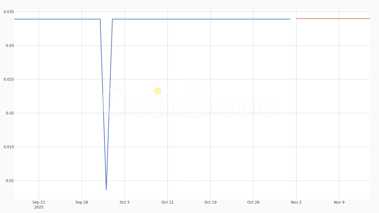 PowerPool Concentrated Voting Power short-term price prediction
