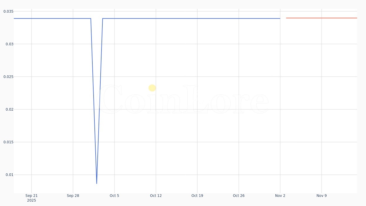 PowerPool Concentrated Voting Power kurzfristige Kurs prognose