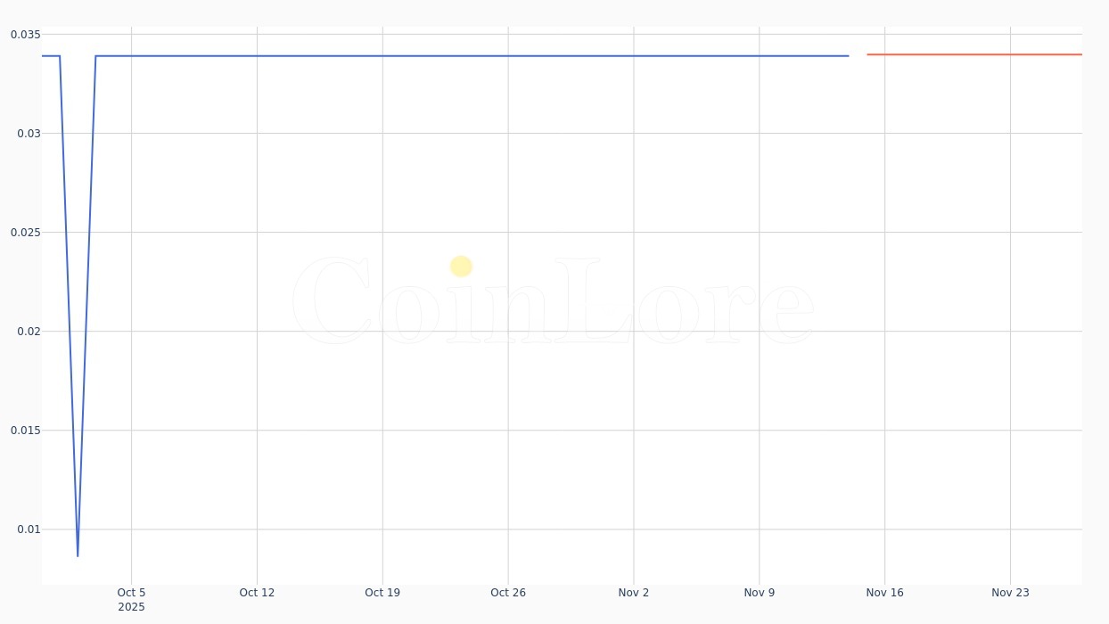 PowerPool Concentrated Voting Power short-term price prediction