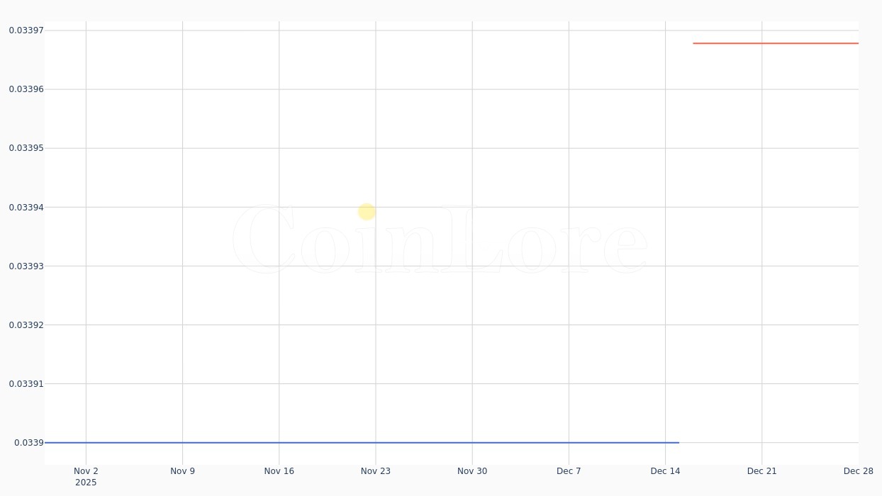 PowerPool Concentrated Voting Power short-term price prediction