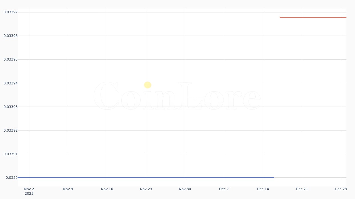 PowerPool Concentrated Voting Power kısa vadeli fiyat tahmini