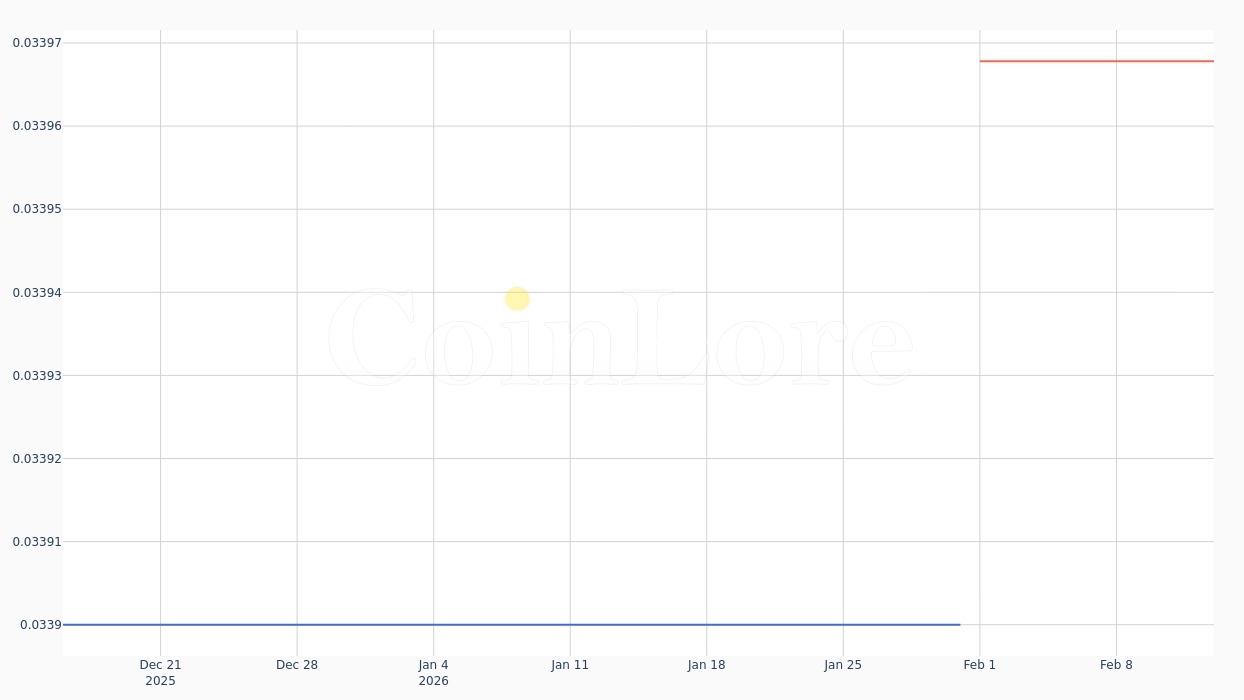 PowerPool Concentrated Voting Power kısa vadeli fiyat tahmini